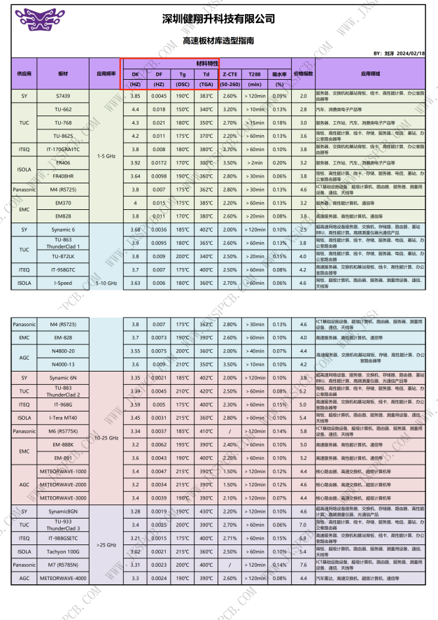 选择优质的PCB板材指标为什么要看TG、TD、DK和DF？找深圳健翔升解析